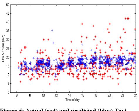 figure 1 from a stochastic dynamic programming approach to taxi out prediction using