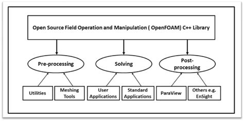 16 Openfoam Structural Overview Download Scientific Diagram