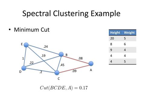 Ppt Lecture 21 Spectral Clustering Powerpoint Presentation Free
