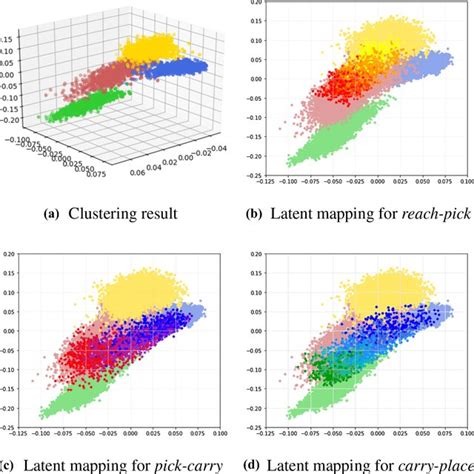 A The Result Of Latent Variable Clustering For Stack Reachyellow