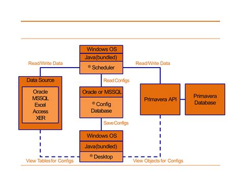 Integrate Oracle Primavera And Maximo Primavera Consultants