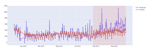 ใช้ Python พยากรณ์ยอดขายด้วย Pycaret