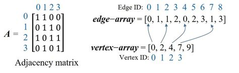 Compressed Sparse Row Csr Representation Every Graph Can Be Download Scientific Diagram