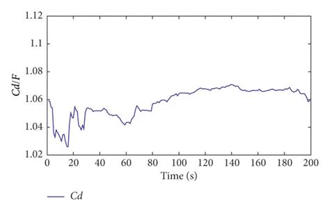 Parameter Identification Of The Supercapacitor Model A Download