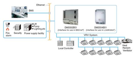 Bacnet Lonworks Daikin Nz