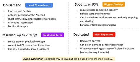 Amazon Ec2 — How To Select The Appropriate Purchasing Option For Ec2 Instances By Nadir Arfi