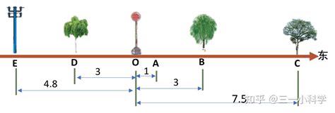 数形结合思想与数轴的诞生 知乎