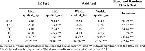 Results Of The Lr And Wald Tests Download Scientific Diagram