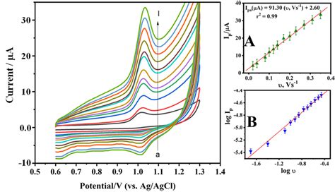 The Influence Of Varying Scan Frequencies Al In Vs 002 004