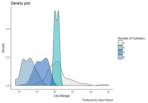 Violin And Density Plots In Ggplot2 R Bloggers