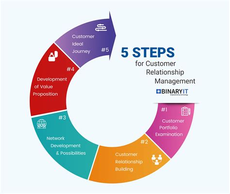 Crm Infographics Binaryit Social Media Marketing Content Customer Relationship Management