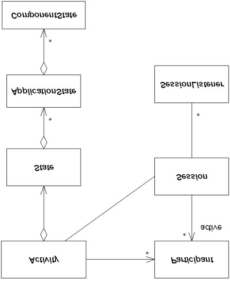 Collaborative Activity Uml Class Diagram Download Scientific Diagram