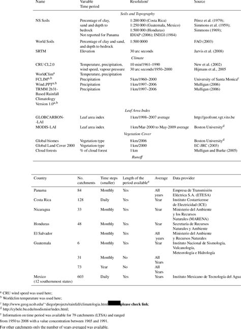 Data Sources For Model Input Calibration And Validation Download Table