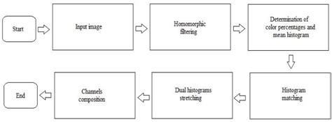 Figure 1 From Enhancement Of Under Exposed Image For Object Tracking Algorithm Through