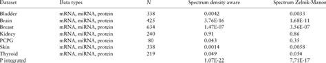 Comparison Of Spectrum Density Aware Kernel Versus The Zelnik Manor