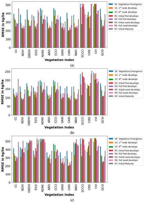 Application Of Uav Multispectral Imaging To Monitor Soybean Growth With Yield Prediction Through