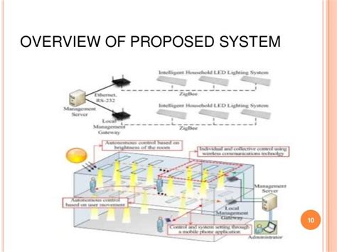 Energy Efficient Intelligent Led Lighting System