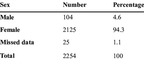 Sex Distribution Of Clients Download Table