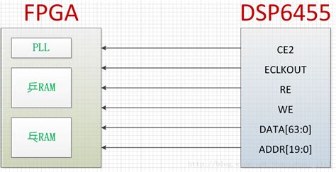 Dsp的emif接口通信fpgadsp Emfi Csdn博客