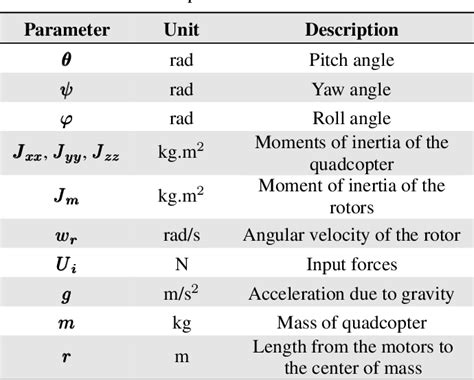 Table 1 From Design Of Fuzzy Pid Controller For Quadcopter Trajectory