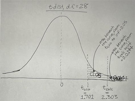 Solved This Figure For A 2 Sample T Test Is Used In This And
