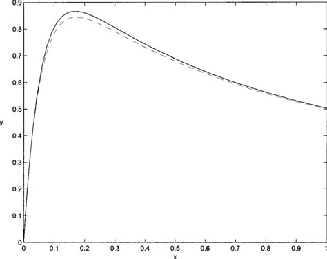 Comparison Of Numerical Solution With The Approximate Analytical Download Scientific Diagram