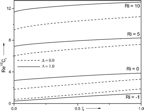 Impact Of Combined Convection Parameter Ri And Microrotation Download Scientific Diagram