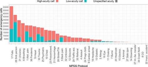Distribution Of Mpds Protocols First Element Of The Mpds Code Chief Download Scientific