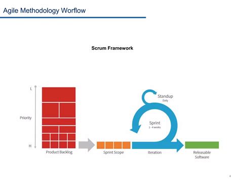 Basic Differences Between Traditional And Agile Methodology Pptx