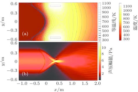 Color Online A Temperature Field And B Pressure Amplitude Field