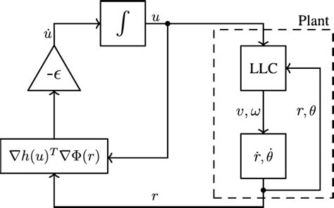 Figure 1 From Distributed Feedback Optimisation For Robotic