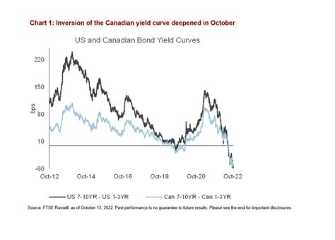 Slowdown Or Recession Canadian Yield Curve Signals Recession Seeking Alpha