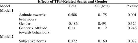 summary of regression models testing significance of main interactions