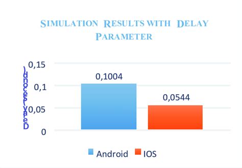 Simulation Results With Delay Parameter Download Scientific Diagram