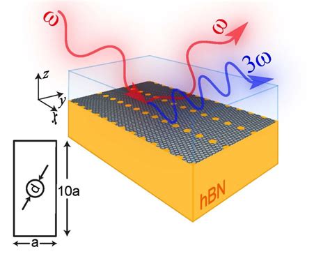 New Publication Plasmon Enhanced Optical Nonlinearity In Graphene