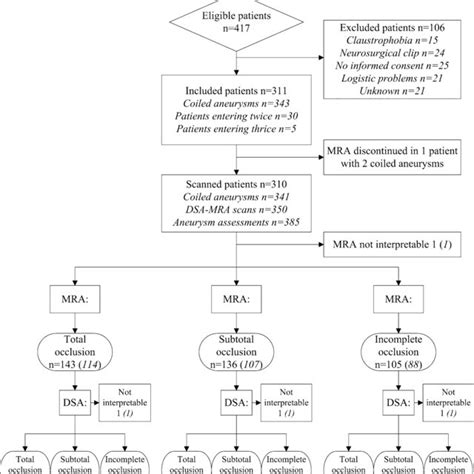 Comparative Analysis Of Cta And Mra Versus Dsa For Intracranial Stenosis Download Table
