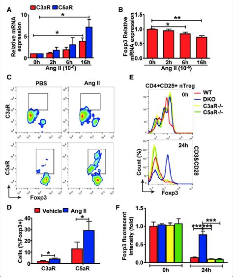 C3ar Complement Component 3a Receptor And C5ar Complement Component Download Scientific