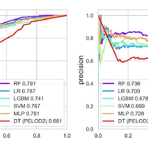 Comparison Plots Of The Performances Of Five Classification Models On Download Scientific