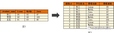 行转列 【数据库】sql经典面试题 行列转换二 列转行 设计资源叔 未授权