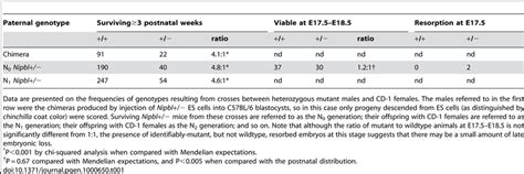 Heterozygosity For Nipbl Causes Postnatal Lethality Download Table