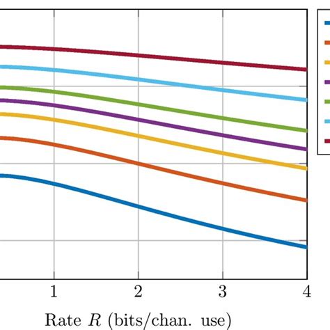 Achievable Latency As A Function Of The Information Block Size For Download Scientific Diagram