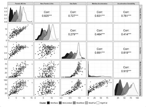 Scatterplot Matrix Of The 5 Input Variables As A Function Of The 5