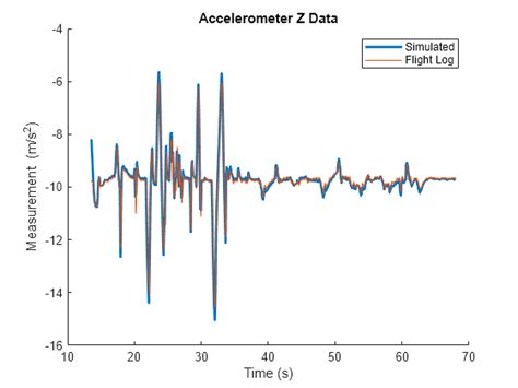 aerodynamic parameter estimation using flight log data matlab and simulink