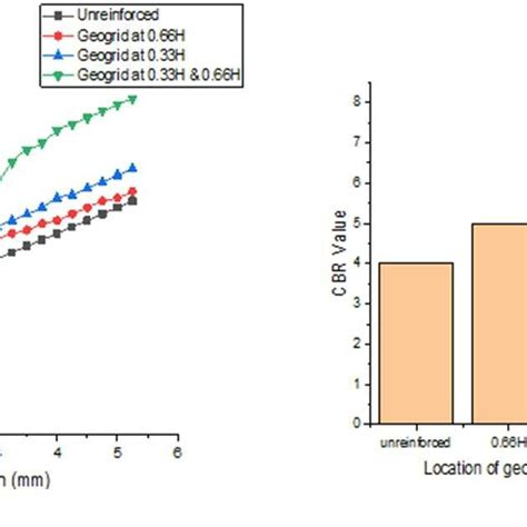 A Load Penetration Curves For Bcs Reinforced With Non Woven Download Scientific Diagram