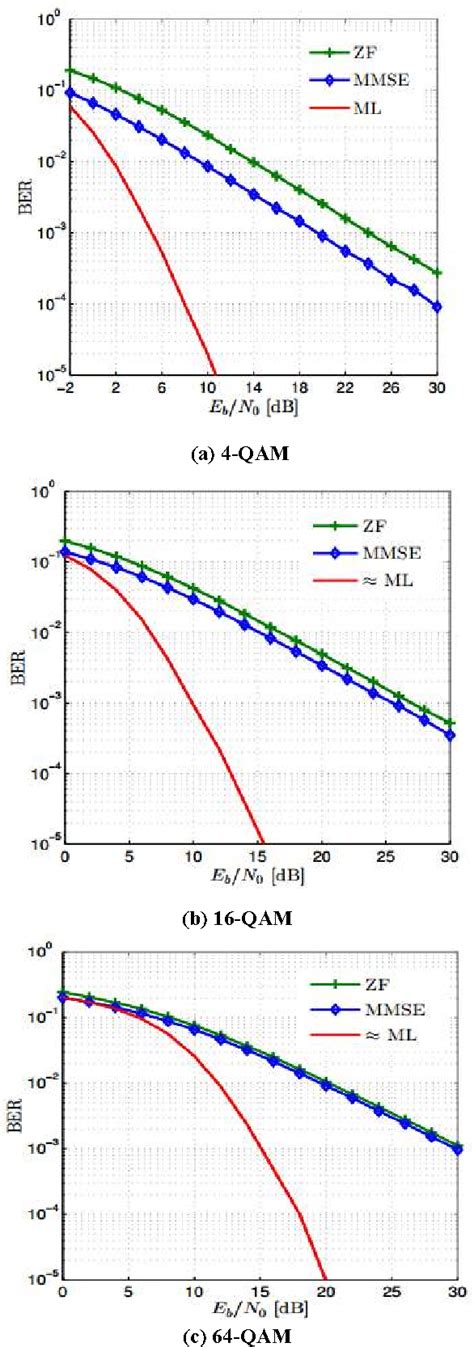 Figure 1 From K Best Sphere Decoder Algorithm For Spatial Multiplexing Mimo Systems Semantic