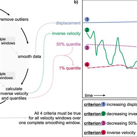 Flowchart Of The Pftf Model And Ooa Detection Criteria A Flowchart Of