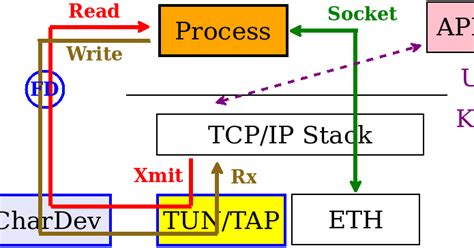fetch decode execute tun tap devices on linux