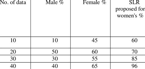 Analysis Of Male Female Reading Habit Performance Download Scientific Diagram