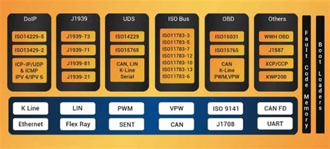 Vadlamudi Gurukrishna On Linkedin On Board Diagnostics Implementation