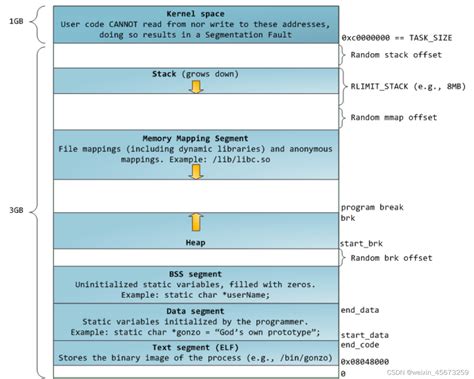 Linux内存管理 Csdn博客
